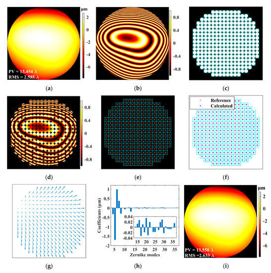 Optimization of Virtual Shack-Hartmann Wavefront Sensing