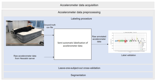 Physical Activity Recognition Based on a Parallel Approach for an ...