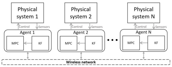 Distributed Event Triggering Algorithm for Multi-Agent System over a ...