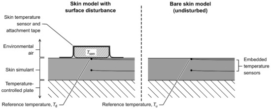 A Thermal Skin Model for Comparing Contact Skin Temperature Sensors and ...