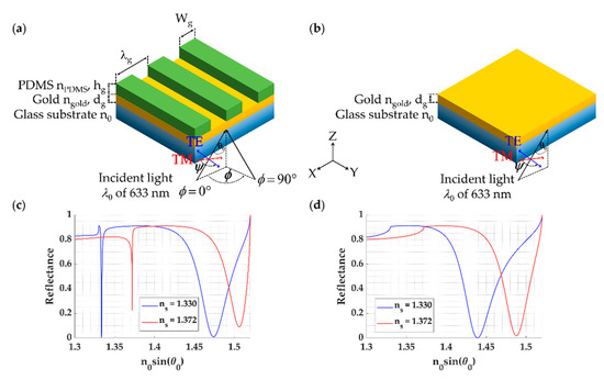 Fabry–Perot Resonance in 2D Dielectric Grating for Figure of Merit ...