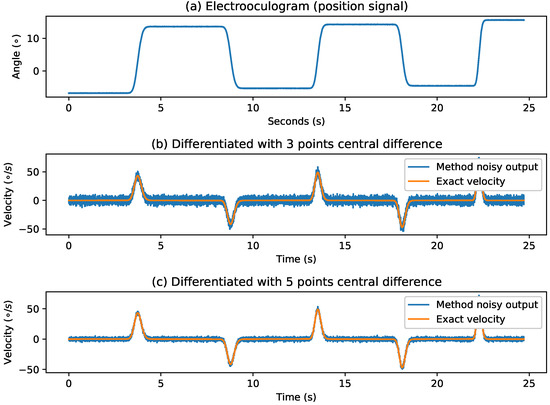 Differentiation of Saccadic Eye Movement Signals