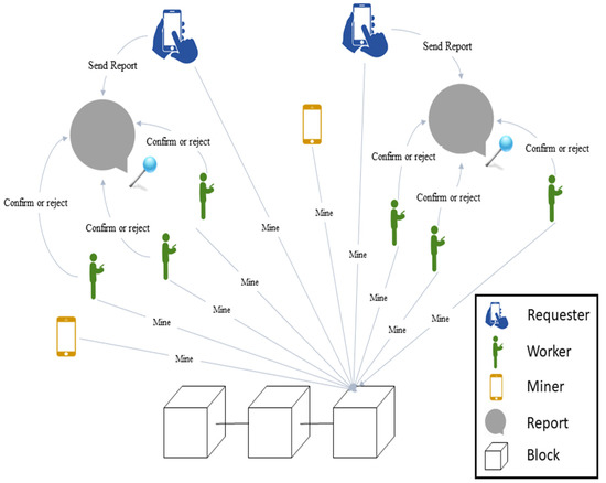Sensors | Free Full-Text | A Blockchain-Based Spatial Crowdsourcing System for Spatial ...
