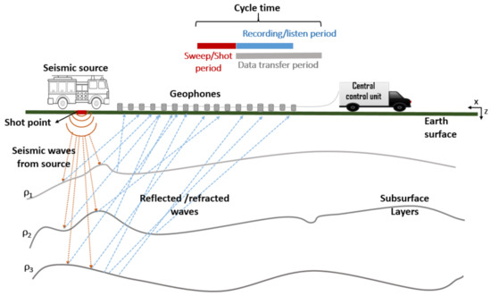 Sensors | Free Full-Text | Wireless Geophone Networks for Land Seismic Data Acquisition: A ...