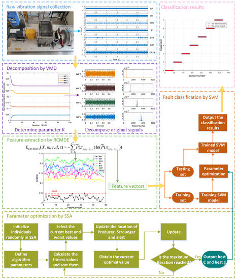Sensors | Free Full-Text | Coordinated Approach Fusing RCMDE and ...