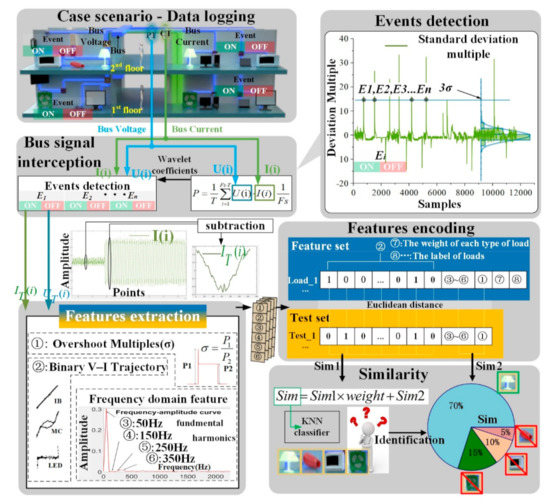 Non-Intrusive Load Monitoring for Residential Appliances with Ultra ...