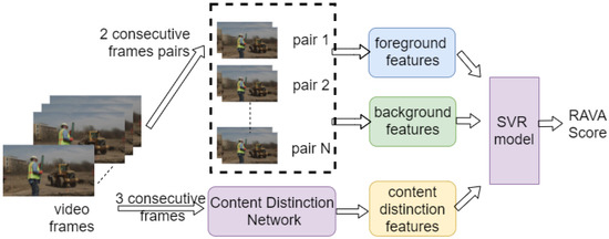 RAVA: Region-Based Average Video Quality Assessment