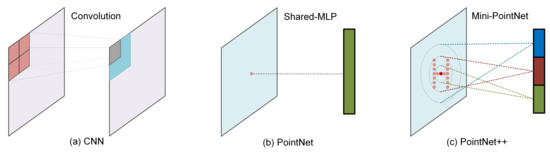 Effective Point Cloud Analysis Using Multi-Scale Features