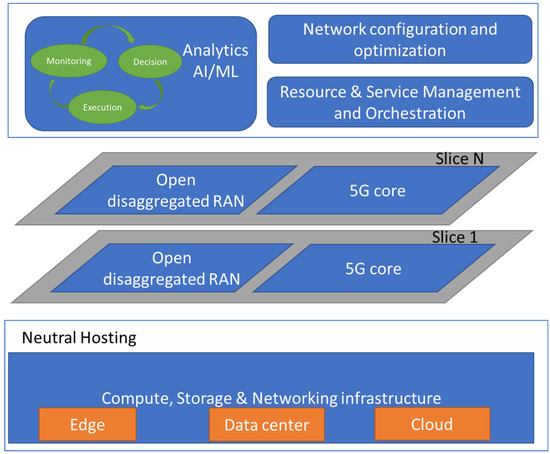 Sensors | Free Full-Text | A Cost-Efficient 5G Non-Public Network ...