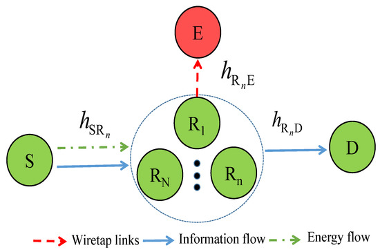 A Study of Physical Layer Security in SWIPT-Based Decode-and-Forward ...