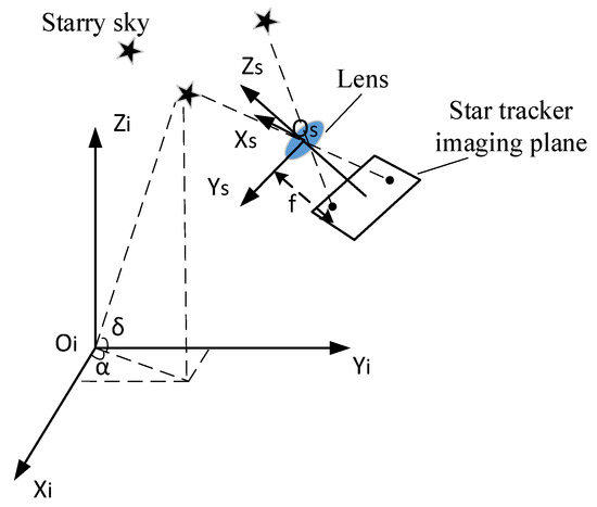 High Update Rate Attitude Measurement Method of Star Sensors Based on Star Point Correction of ...