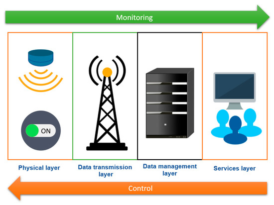 Modular Software Architecture for Local Smart Building Servers