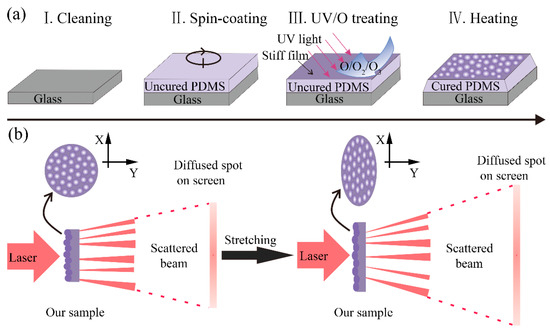 Tunable Optical Diffusers Based on the UV/Ozone-Assisted Self-Wrinkling of Thermal-Cured Polymer ...