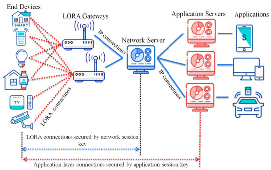 A Key Management Protocol Based on the Hash Chain Key Generation for Securing LoRaWAN Networks