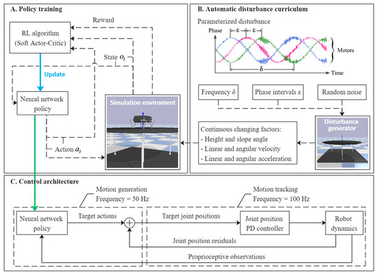 Sensors | Free Full-Text | Adaptive Quadruped Balance Control for Dynamic Environments Using ...
