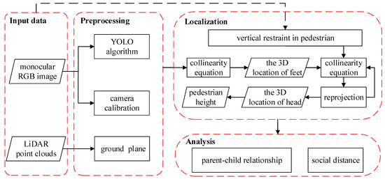 Monocular Pedestrian 3D Localization for Social Distance Monitoring