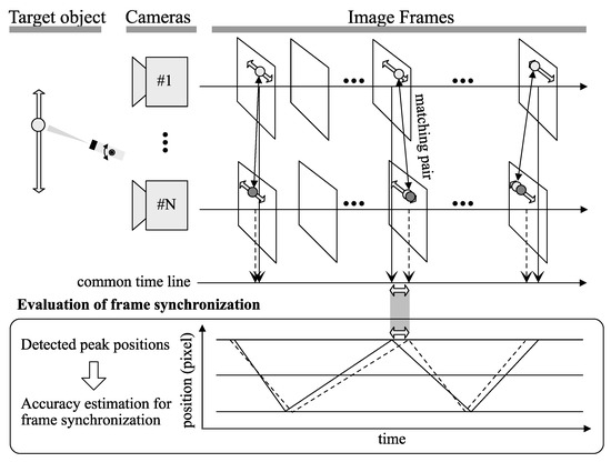 Sub-Frame Evaluation of Frame Synchronization for Camera Network Using ...