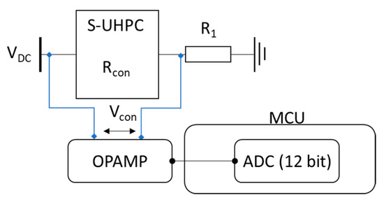Development of Low-Cost Wireless Sensing System for Smart Ultra-High ...