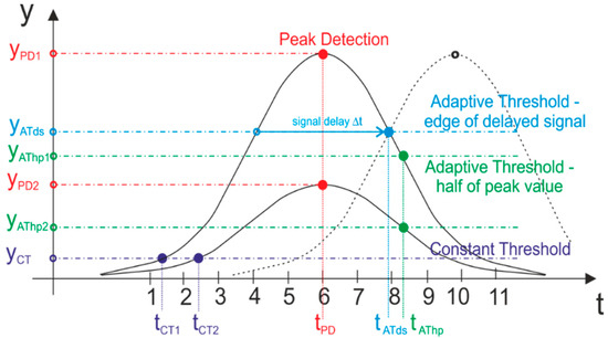 Methods of Precise Distance Measurements for Laser Rangefinders with ...