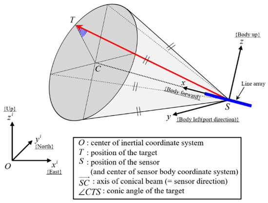 Observability Study on Passive Target Localization by Conic–Angle ...