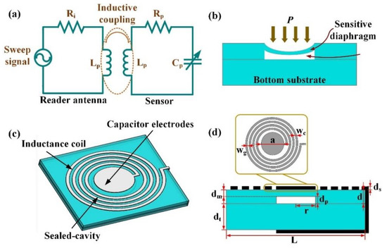 An LC Wireless Passive Pressure Sensor Based on Single-Crystal MgO MEMS ...