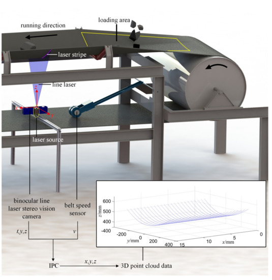 Identifying and Characterizing Conveyor Belt Longitudinal Rip by 3D ...