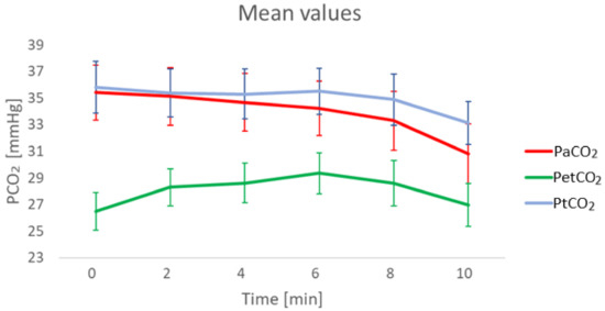 Comparison between PtCO2 and PaCO2 and Derived Parameters in Heart ...