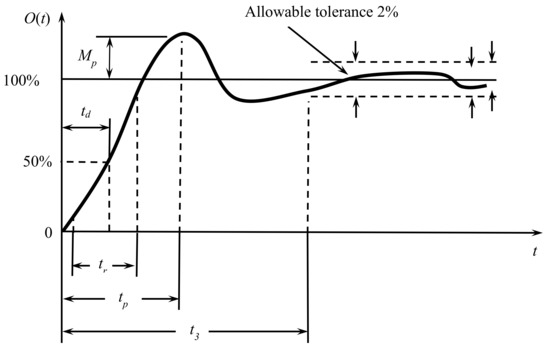 Sensorless Estimation Based on Neural Networks Trained with the Dynamic ...