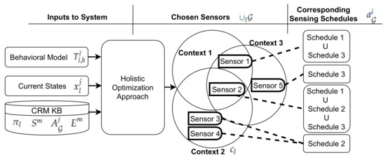 An Optimization Approach to Multi-Sensor Operation for Multi-Context ...
