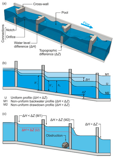A Step to Smart Fishways: An Autonomous Obstruction Detection System ...