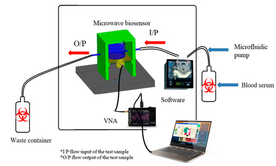 Rapid Detection of Coronavirus (COVID-19) Using Microwave Immunosensor ...