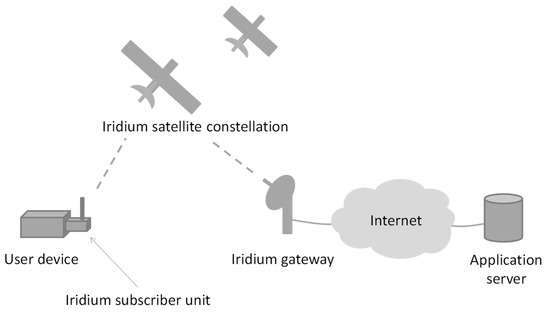 On the Energy Performance of Iridium Satellite IoT Technology