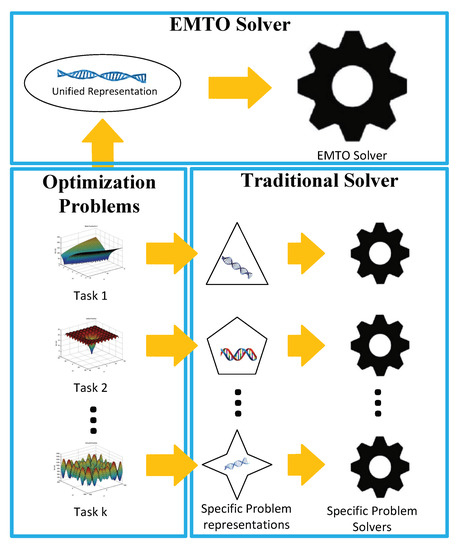 Self-Regulated Particle Swarm Multi-Task Optimization