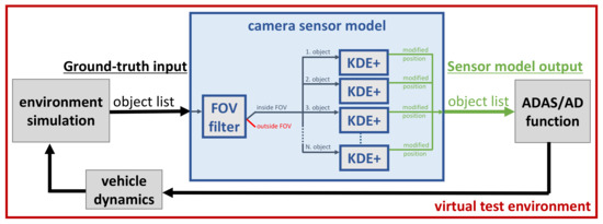 Sensors | Free Full-Text | Development and Experimental Validation of ...