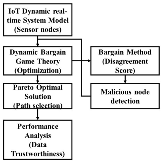 Dynamic Bargain Game Theory in the Internet of Things for Data ...