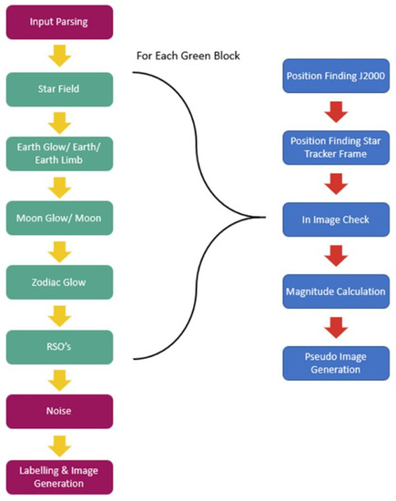 Simulation of RSO Images for Space Situation Awareness (SSA) Using ...