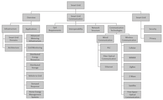 Communication Technologies for Smart Grid: A Comprehensive Survey