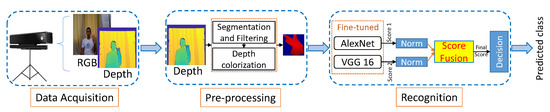 Sensors | Free Full-Text | Real-Time Hand Gesture Recognition Using ...