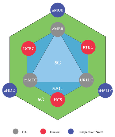 Sensors | Free Full-Text | Revolution or Evolution? Technical ...
