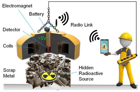 Handheld Magnetic-Compliant Gamma-Ray Spectrometer for Environmental ...
