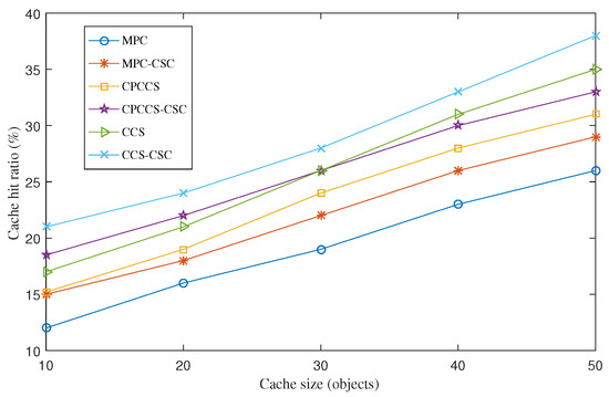 An Efficient Distributed Content Store-Based Caching Policy for ...