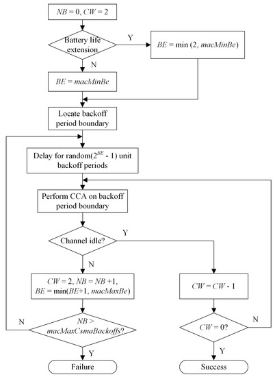 Sensors | Free Full-Text | Enhancing Channel Contention Efficiency in ...