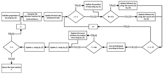 Sensors | Free Full-Text | Novel Improved Salp Swarm Algorithm: An ...