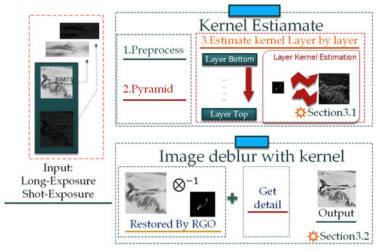 A Deconvolutional Deblurring Algorithm Based on Short- and Long ...