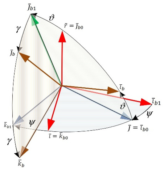 Experimental Results of Attitude Determination Functional Algorithms Implementation in Strapdown ...