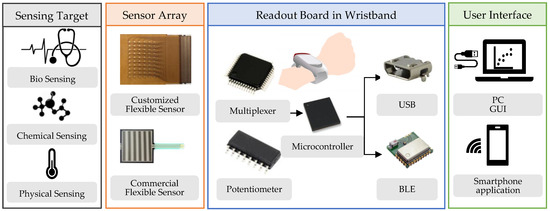 Sensors | Free Full-Text | High Density Resistive Array Readout System ...