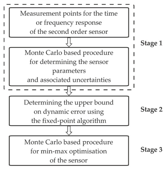 Procedure Proposal for Minimising the Dynamic Error of Second-Order Sensors