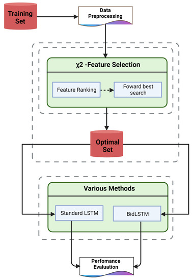Sensors | Free Full-Text | χ2-BidLSTM: A Feature Driven Intrusion ...