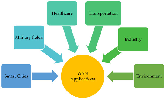 Conceptual Framework for Future WSN-MAC Protocol to Achieve Energy ...