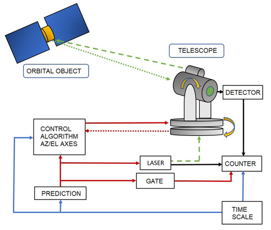 Active Control Loop of the BOROWIEC SLR Space Debris Tracking System